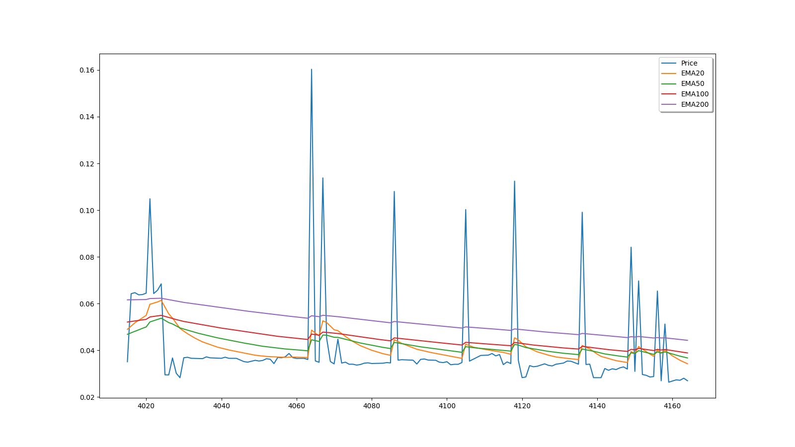 Cloakcoin Exponential Moving Averages