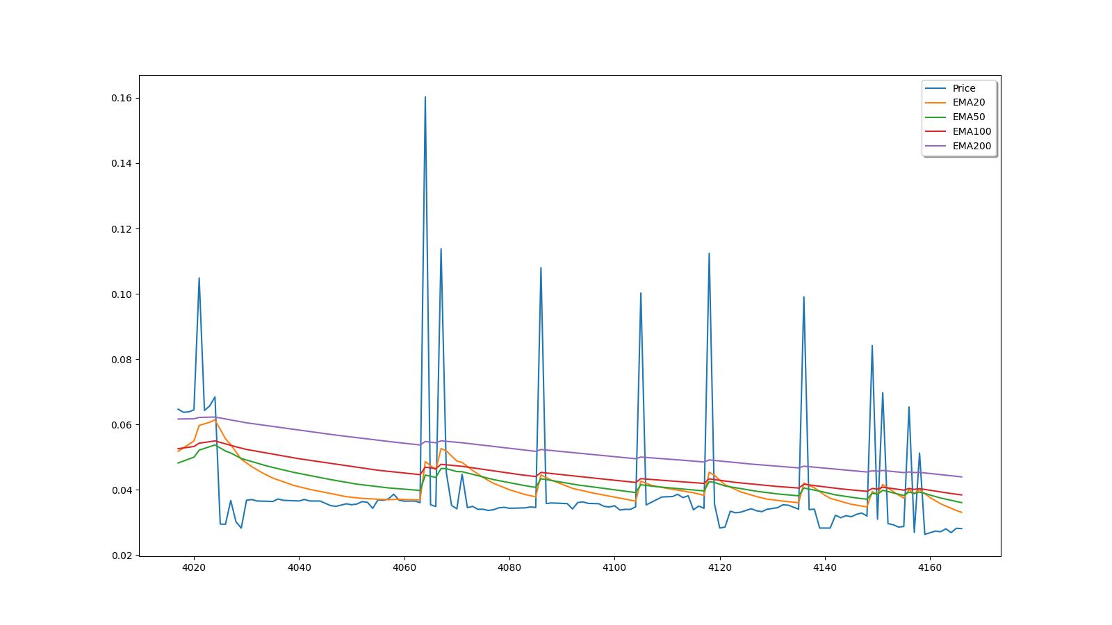 Cloakcoin Exponential Moving Averages