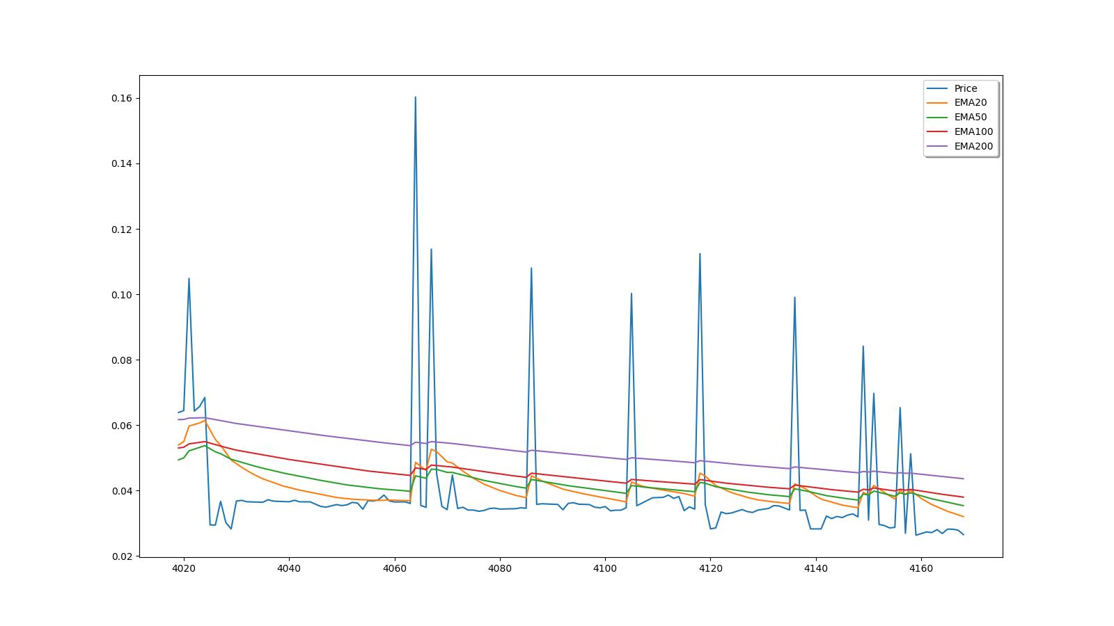 Cloakcoin Exponential Moving Averages