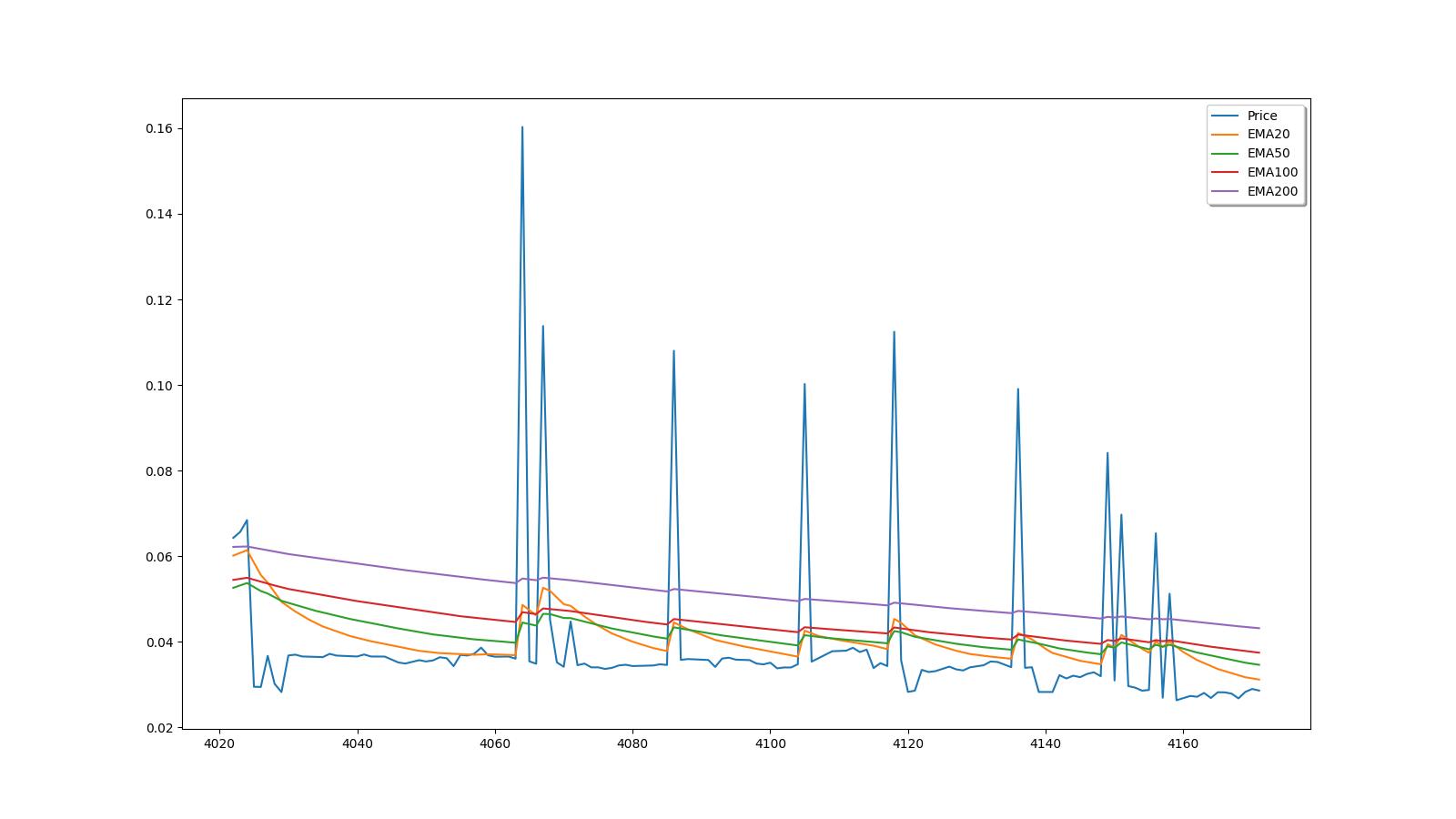 Cloakcoin Exponential Moving Averages
