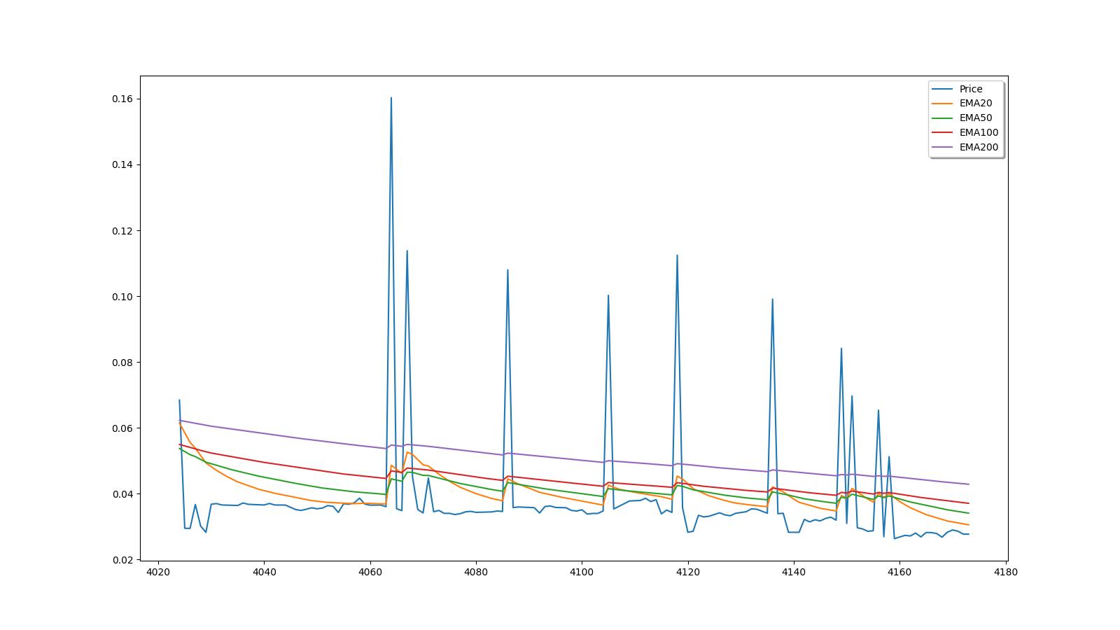 Cloakcoin Exponential Moving Averages