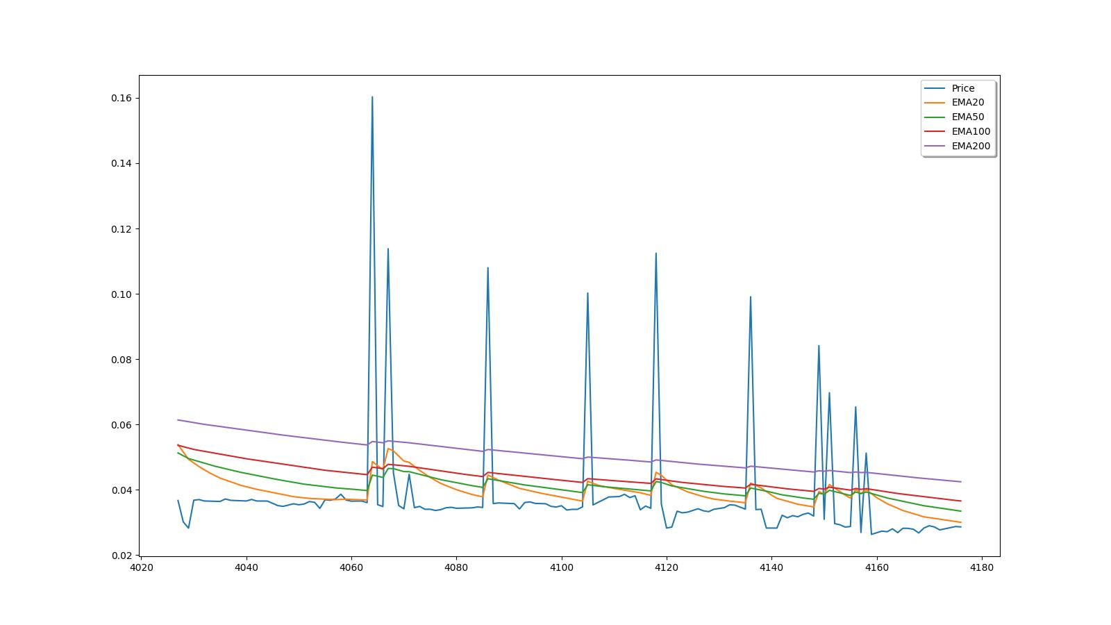 Cloakcoin Exponential Moving Averages