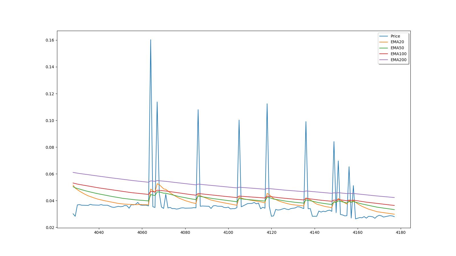 Cloakcoin Exponential Moving Averages