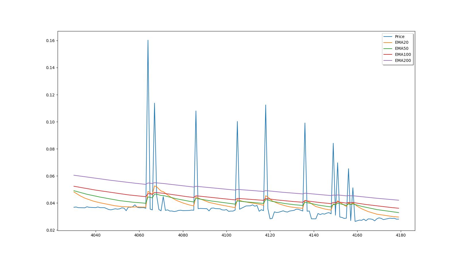 Cloakcoin Exponential Moving Averages