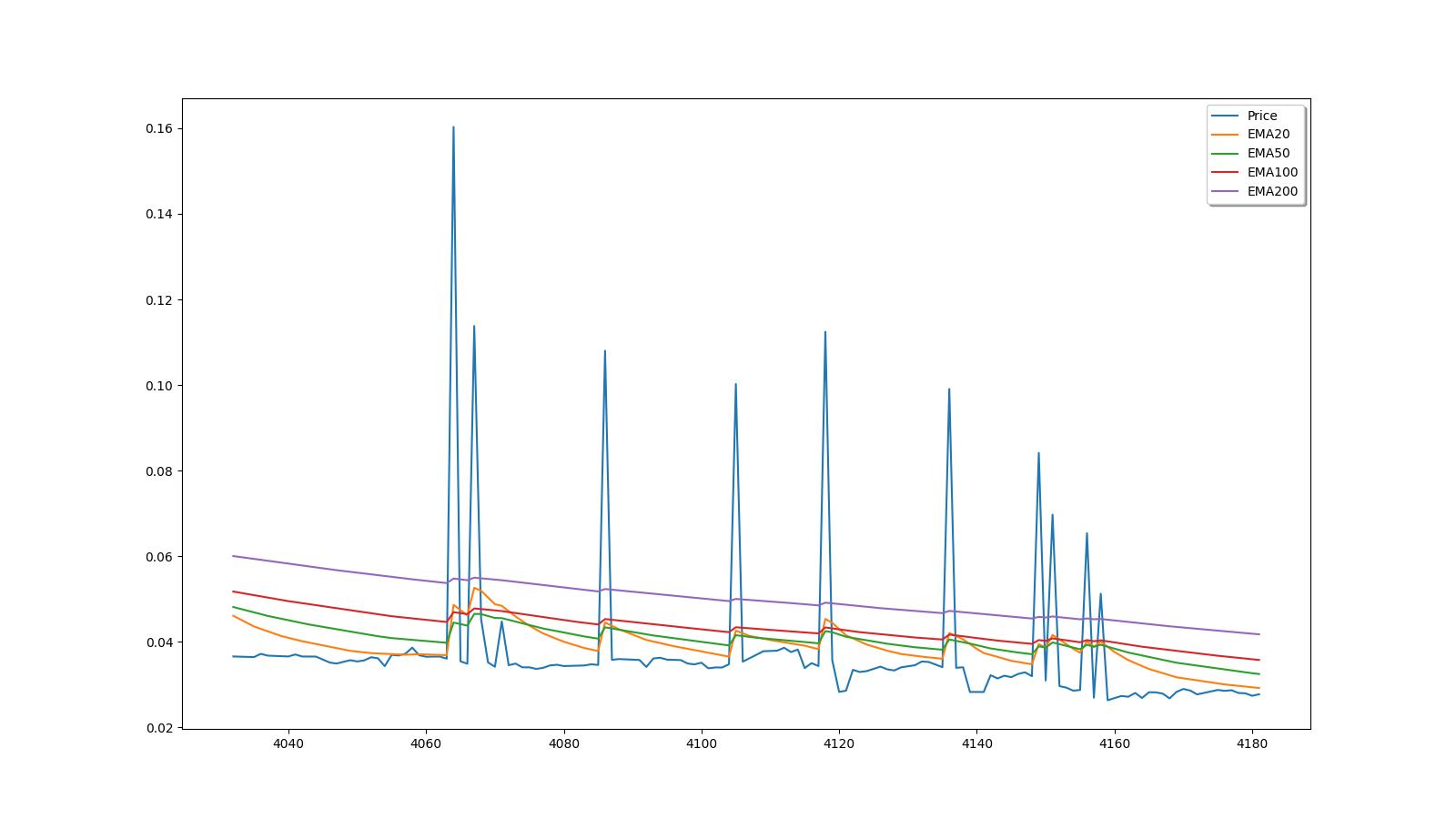 Cloakcoin Exponential Moving Averages
