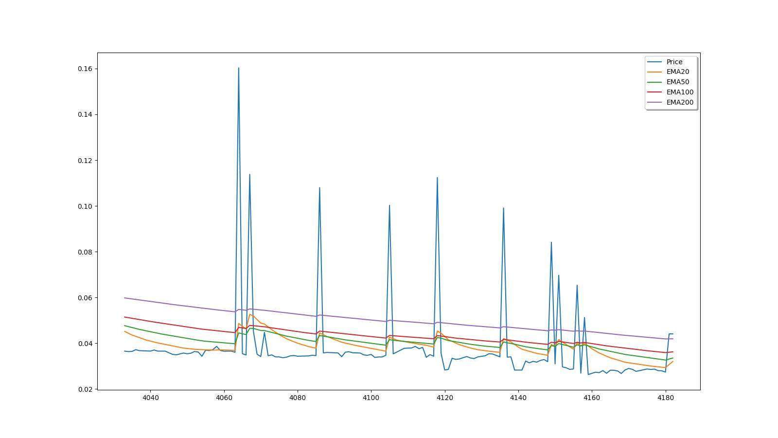 Cloakcoin Exponential Moving Averages