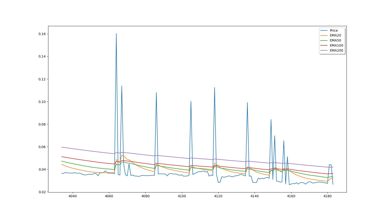 披风币 Exponential Moving Averages