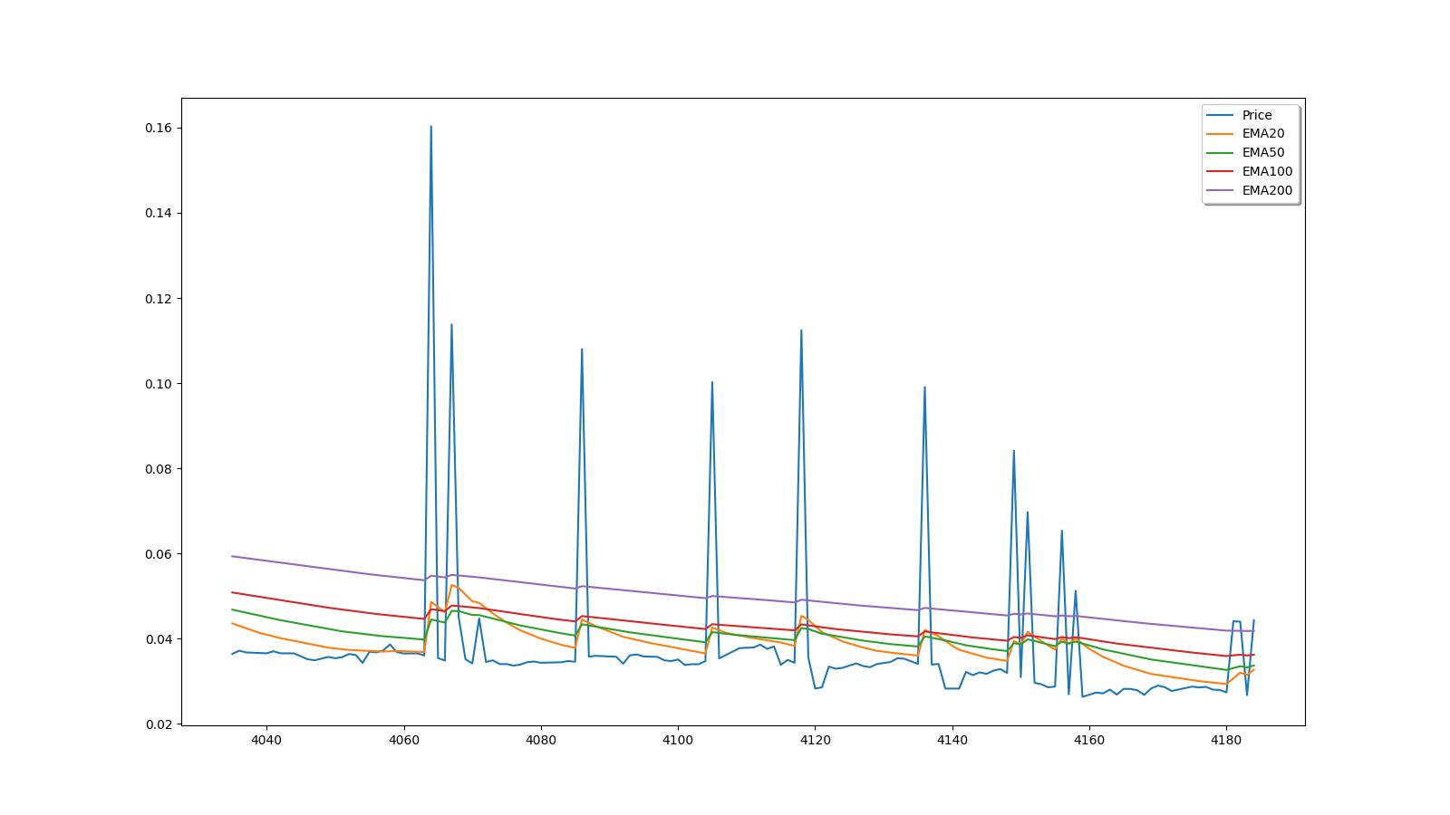 Cloakcoin Exponential Moving Averages