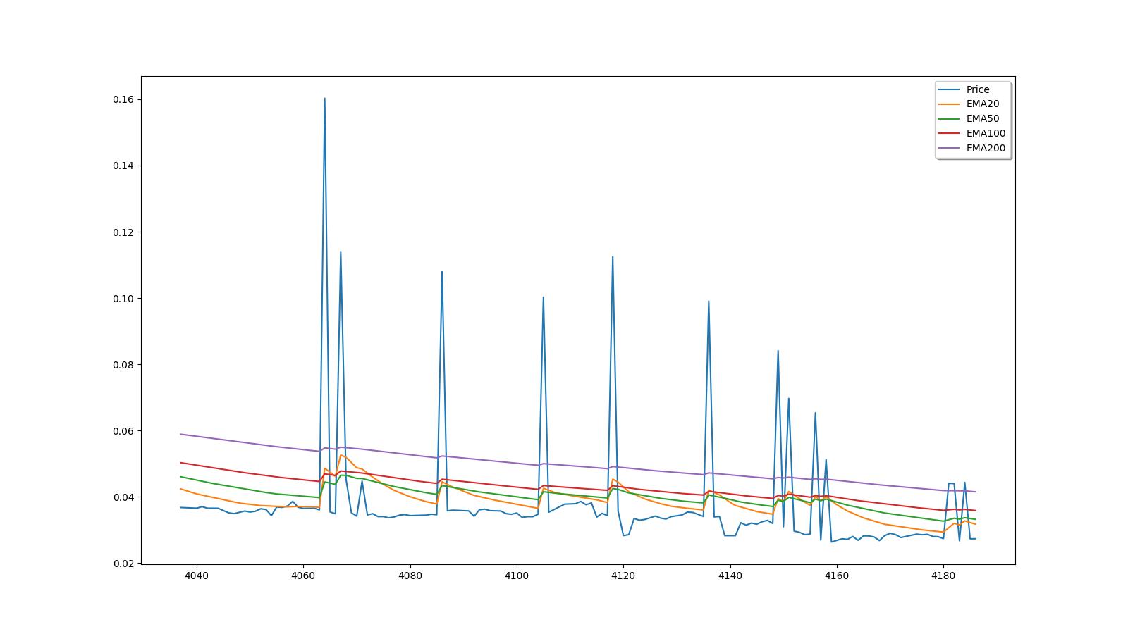 Cloakcoin Exponential Moving Averages