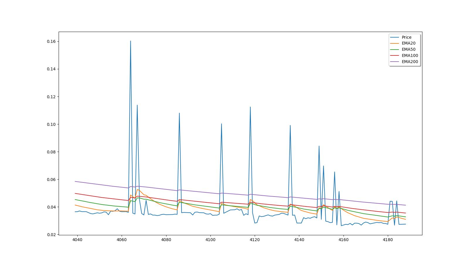 Cloakcoin Exponential Moving Averages