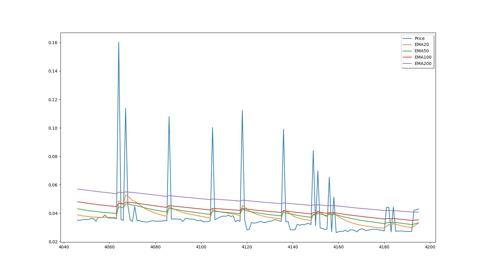 Cloakcoin Exponential Moving Averages
