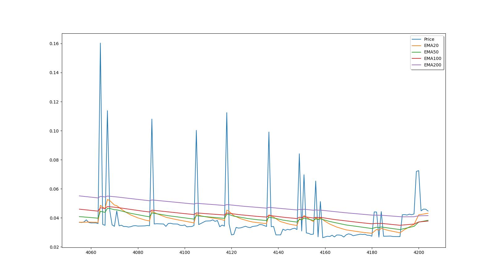 Cloakcoin Exponential Moving Averages