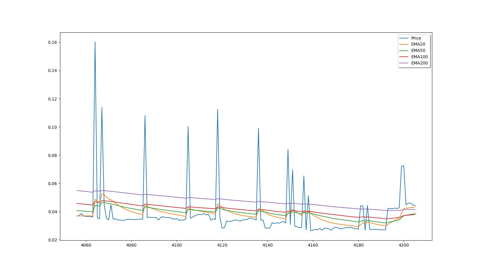 Cloakcoin Exponential Moving Averages
