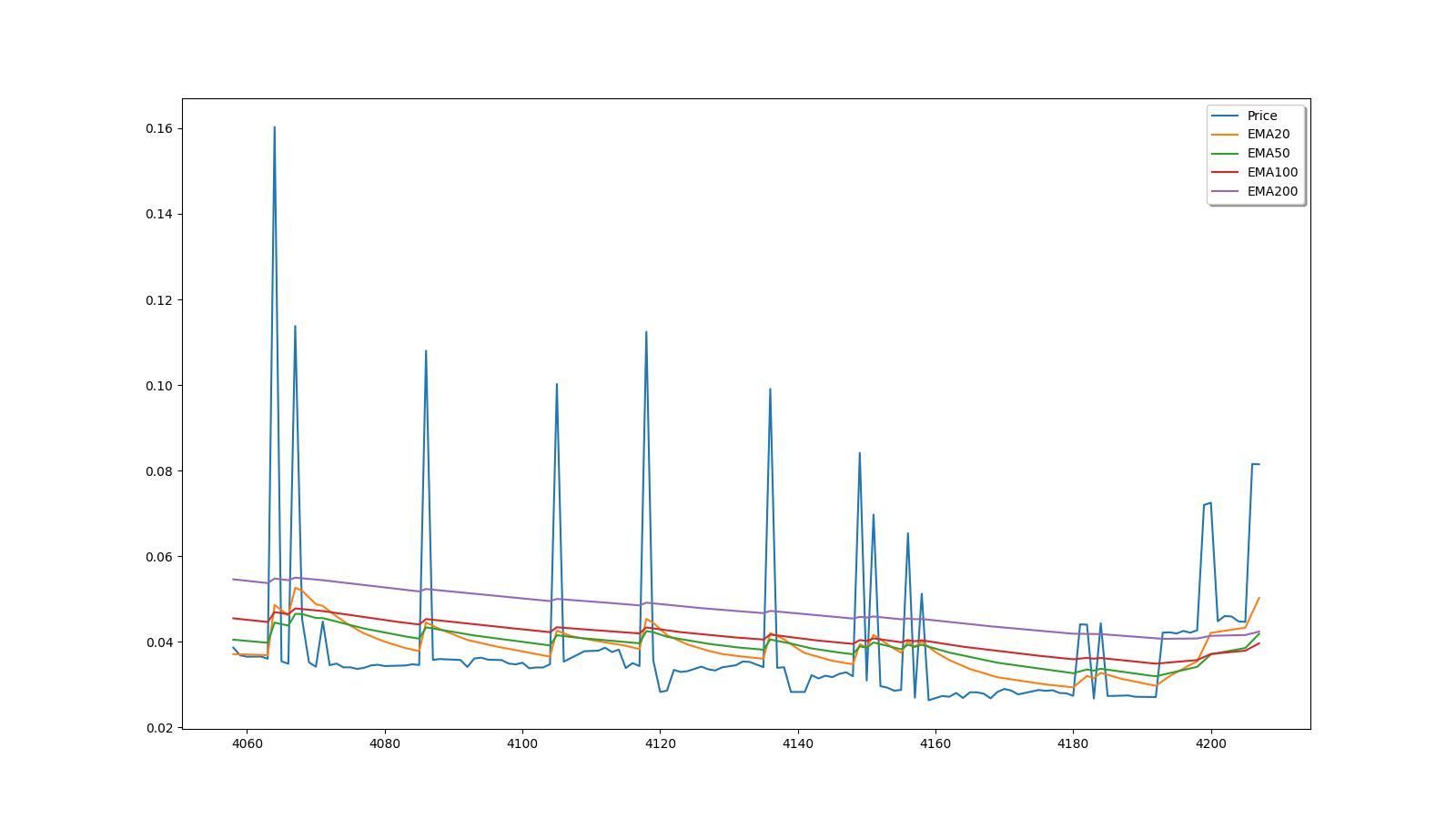 Cloakcoin Exponential Moving Averages