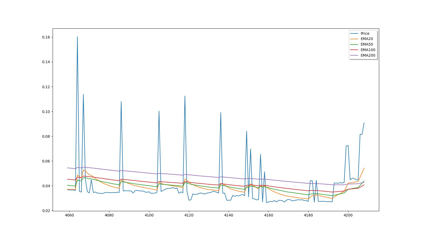 Cloakcoin Exponential Moving Averages