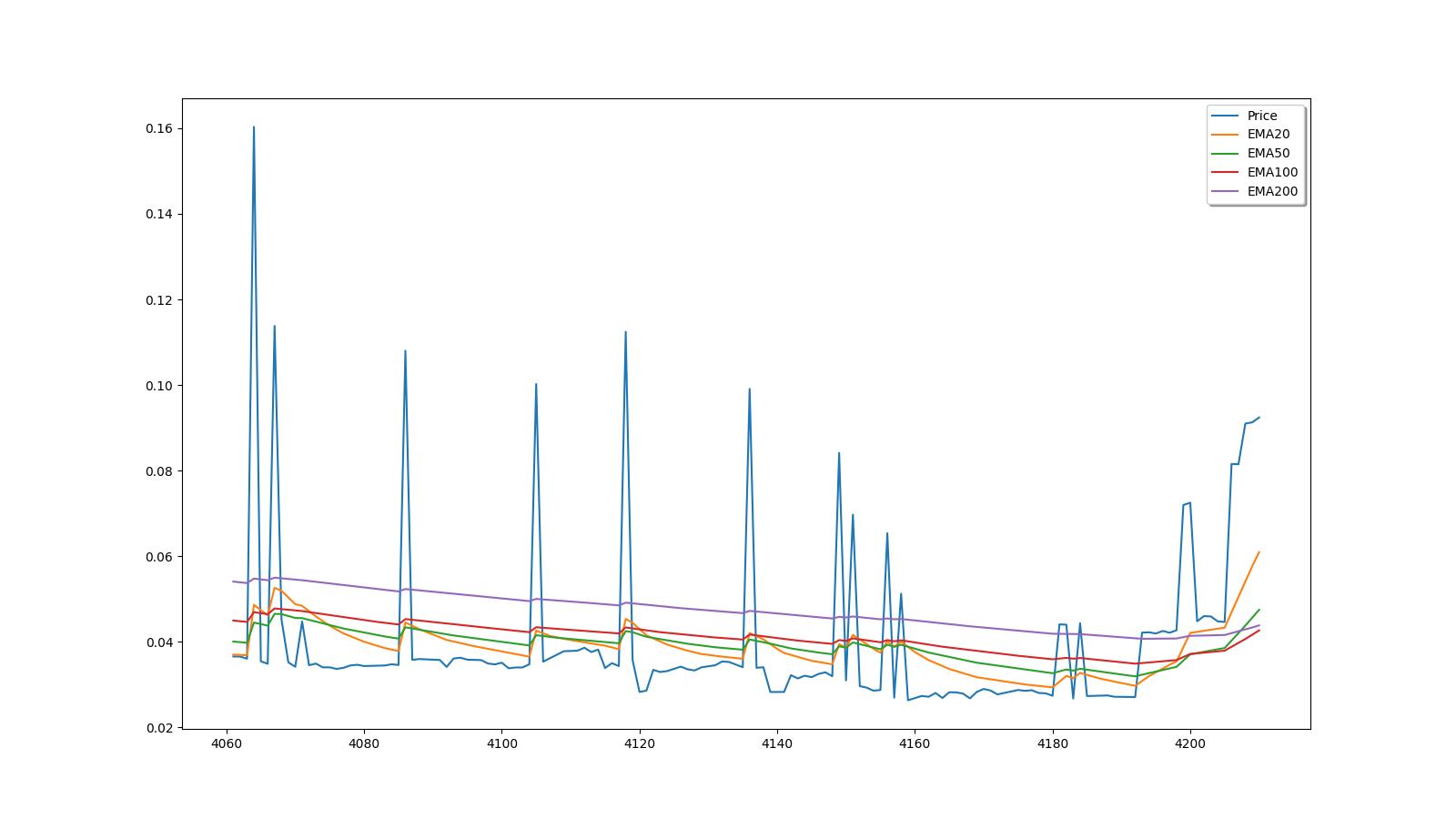 Cloakcoin Exponential Moving Averages