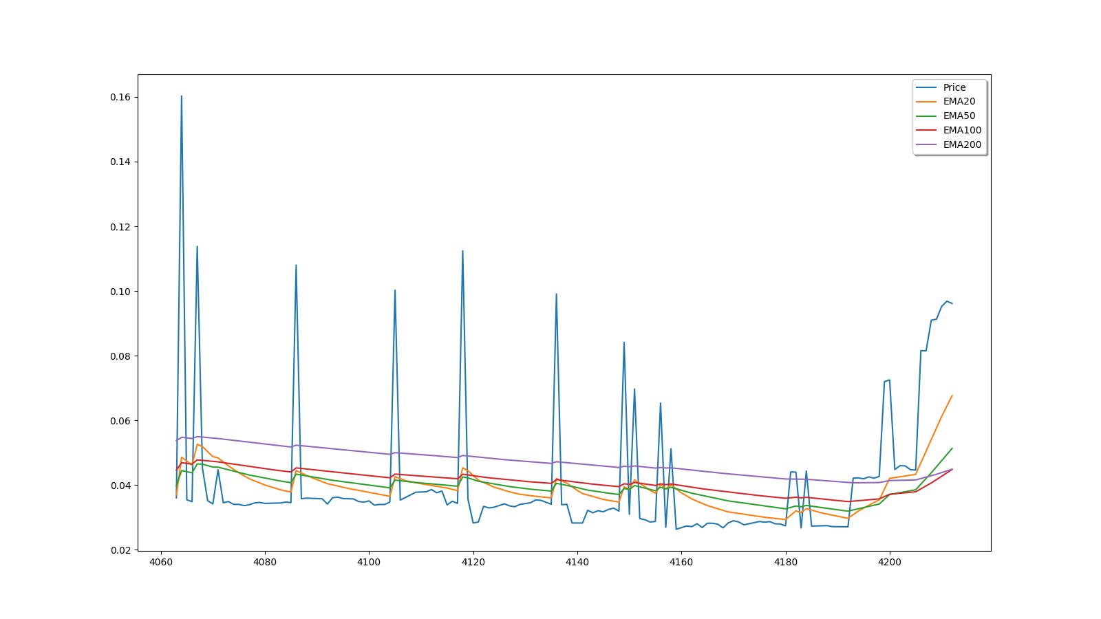 Cloakcoin Exponential Moving Averages
