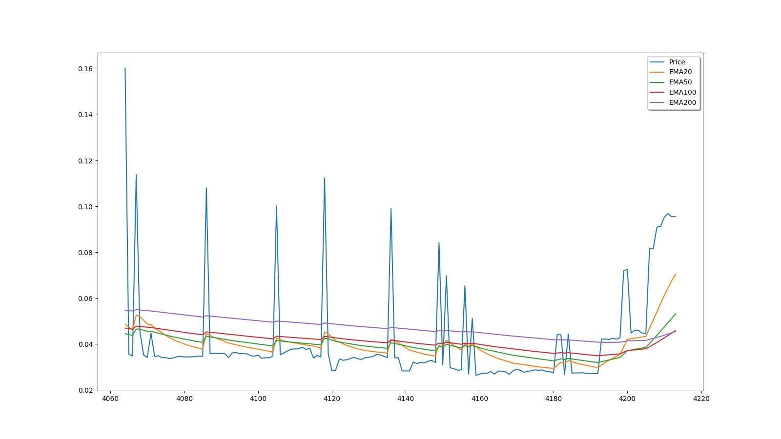Cloakcoin Exponential Moving Averages