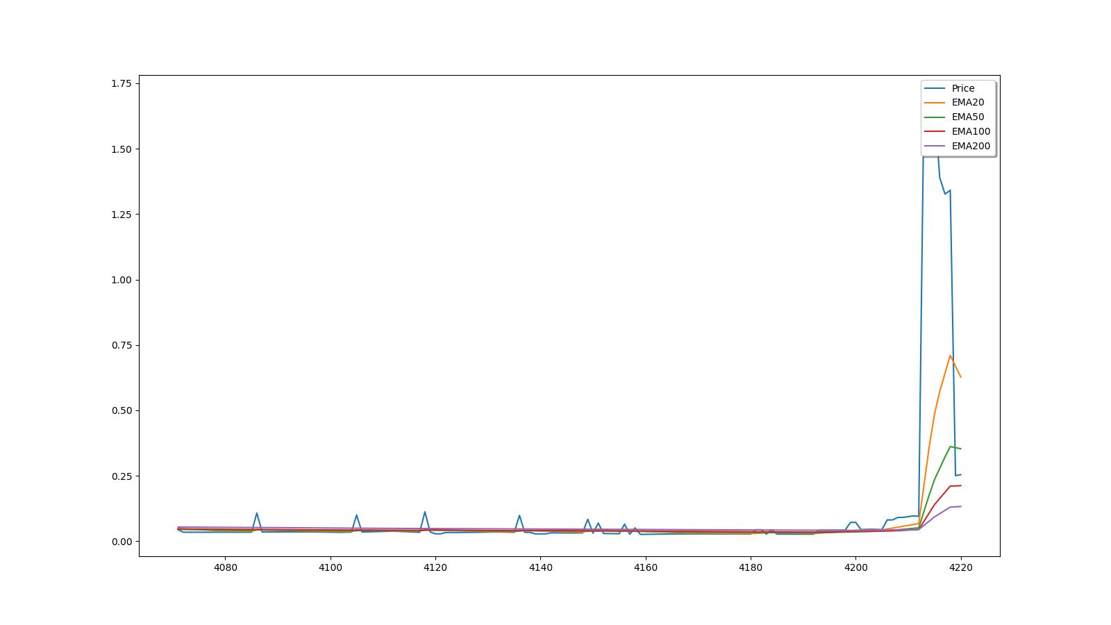 Cloakcoin Exponential Moving Averages