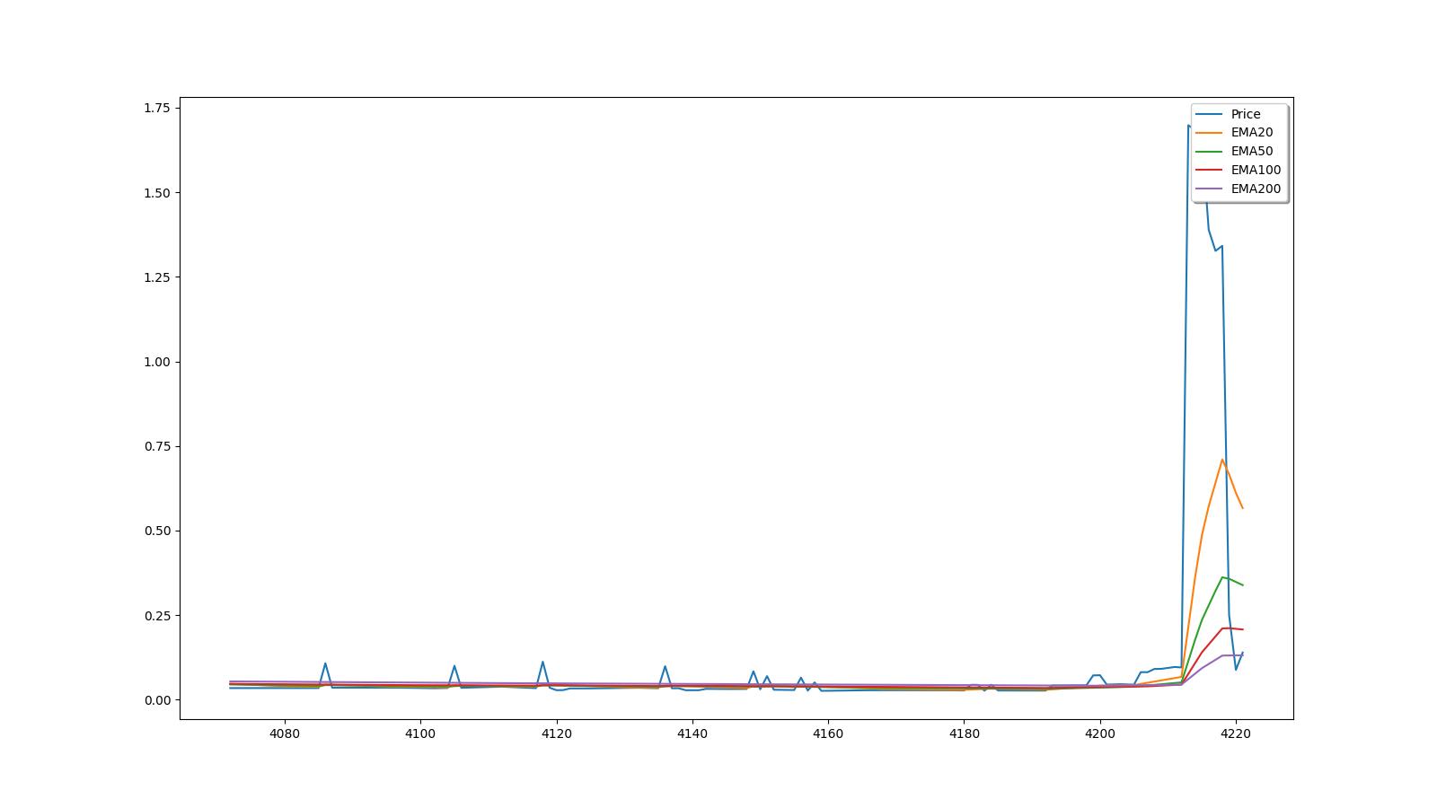 Cloakcoin Exponential Moving Averages