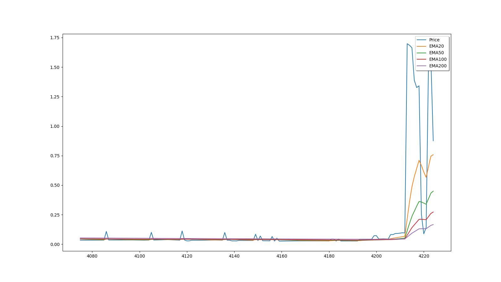 Cloakcoin Exponential Moving Averages