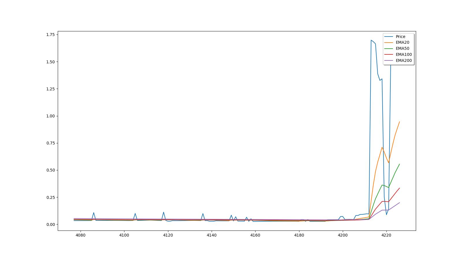 Cloakcoin Exponential Moving Averages