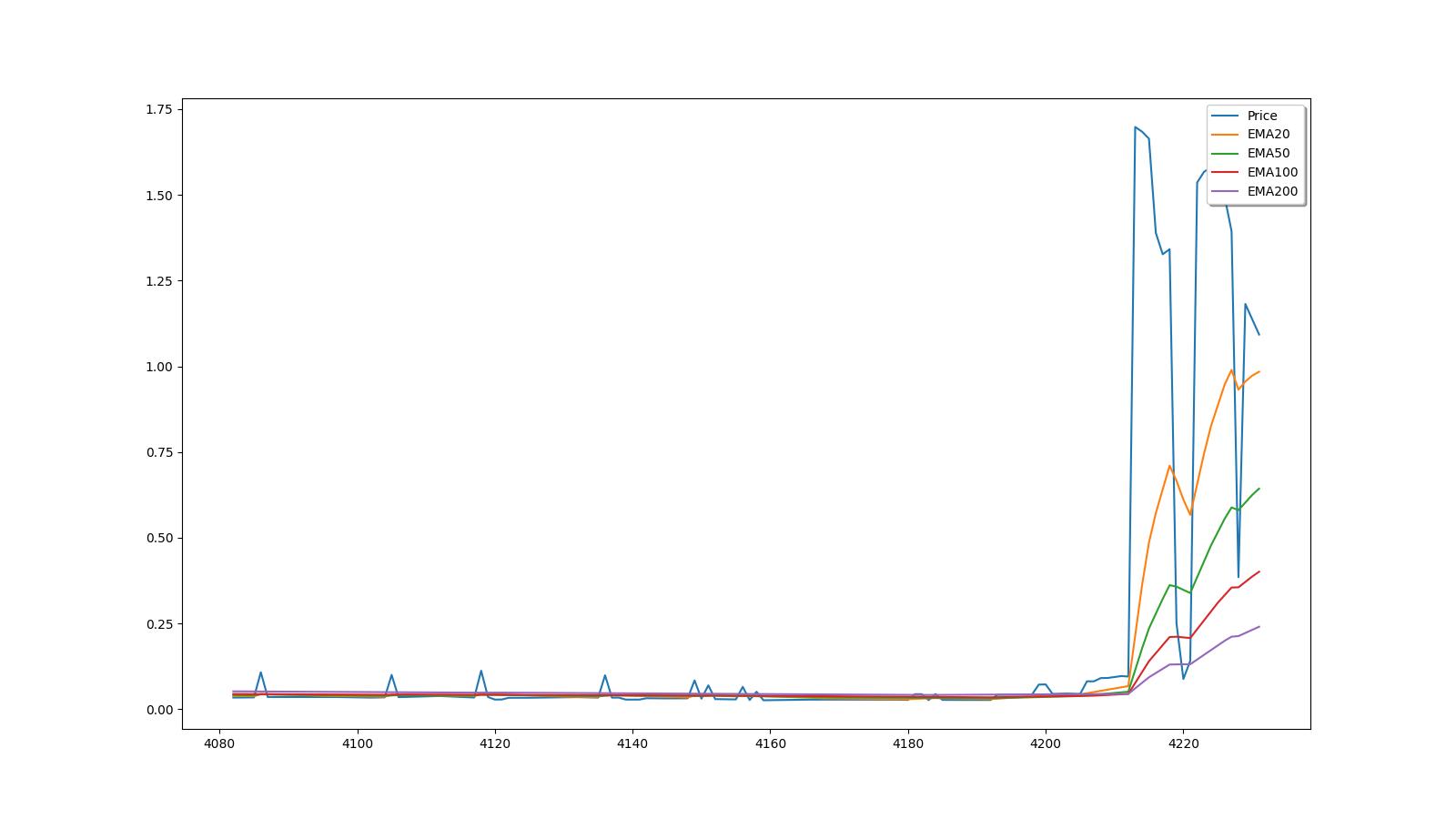 Cloakcoin Exponential Moving Averages