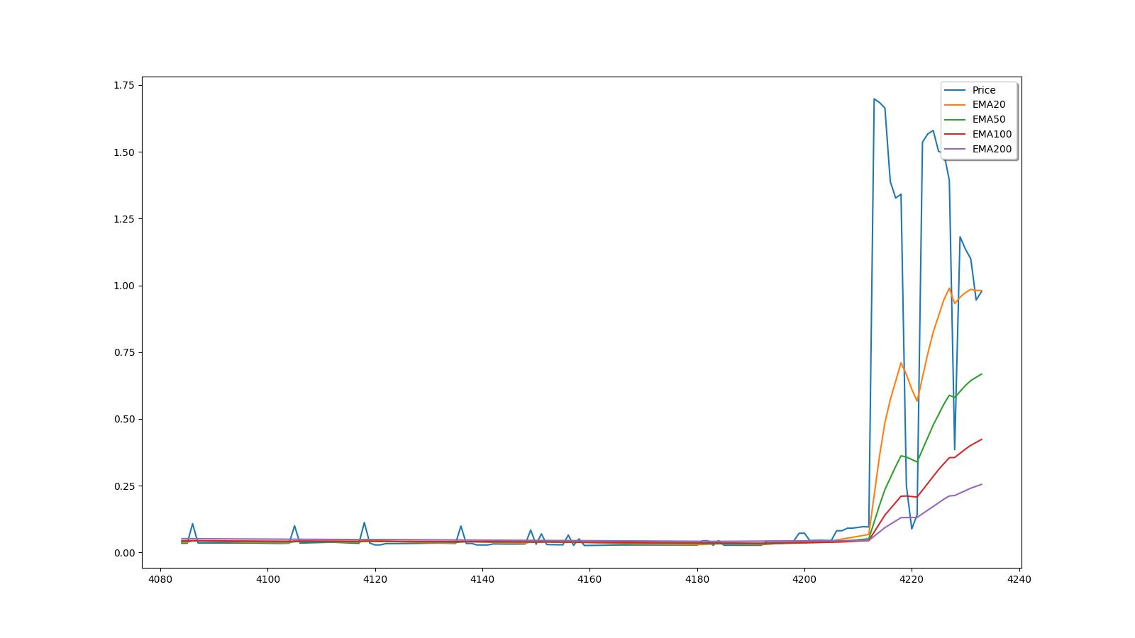 Cloakcoin Exponential Moving Averages