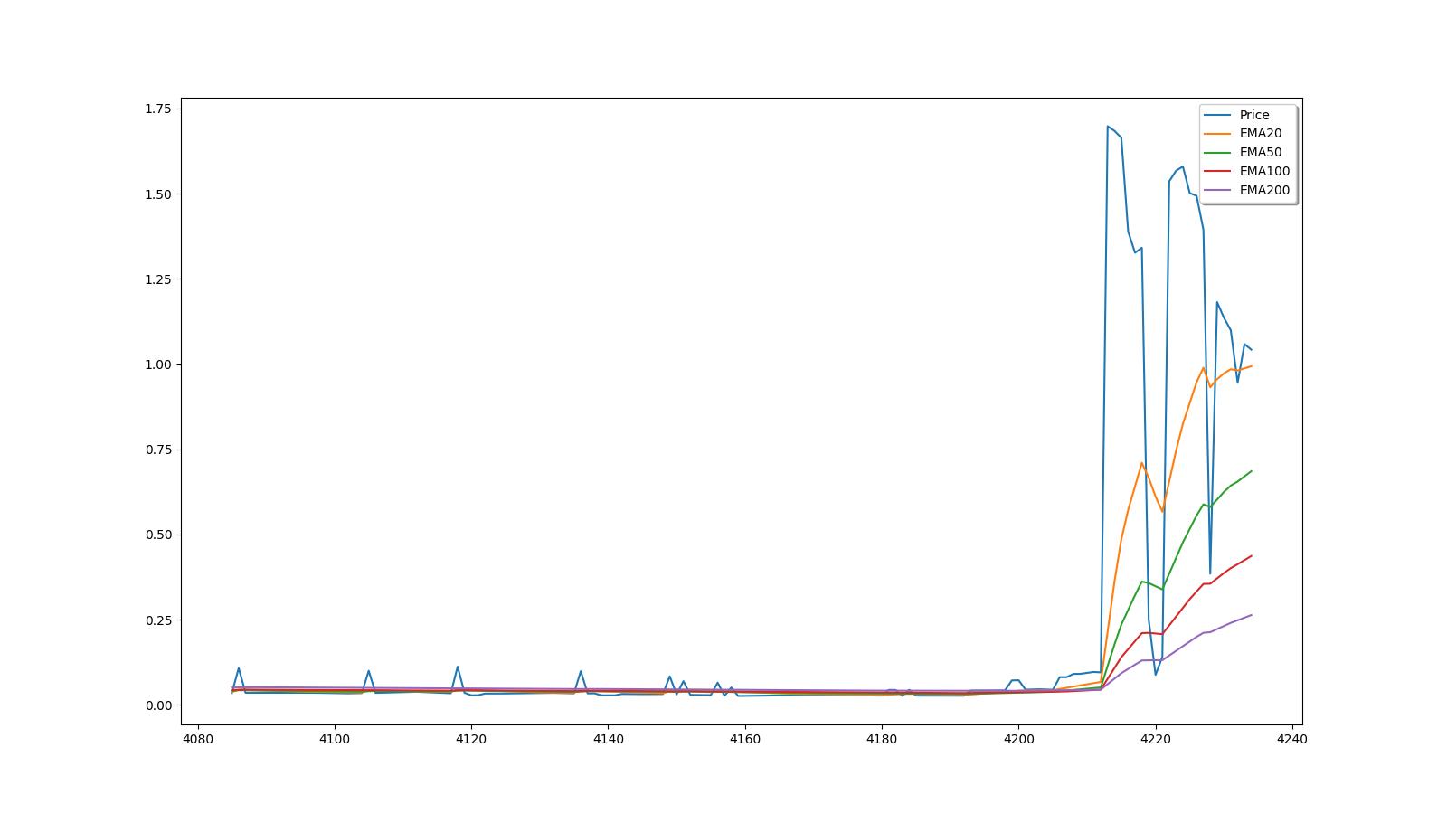 Cloakcoin Exponential Moving Averages