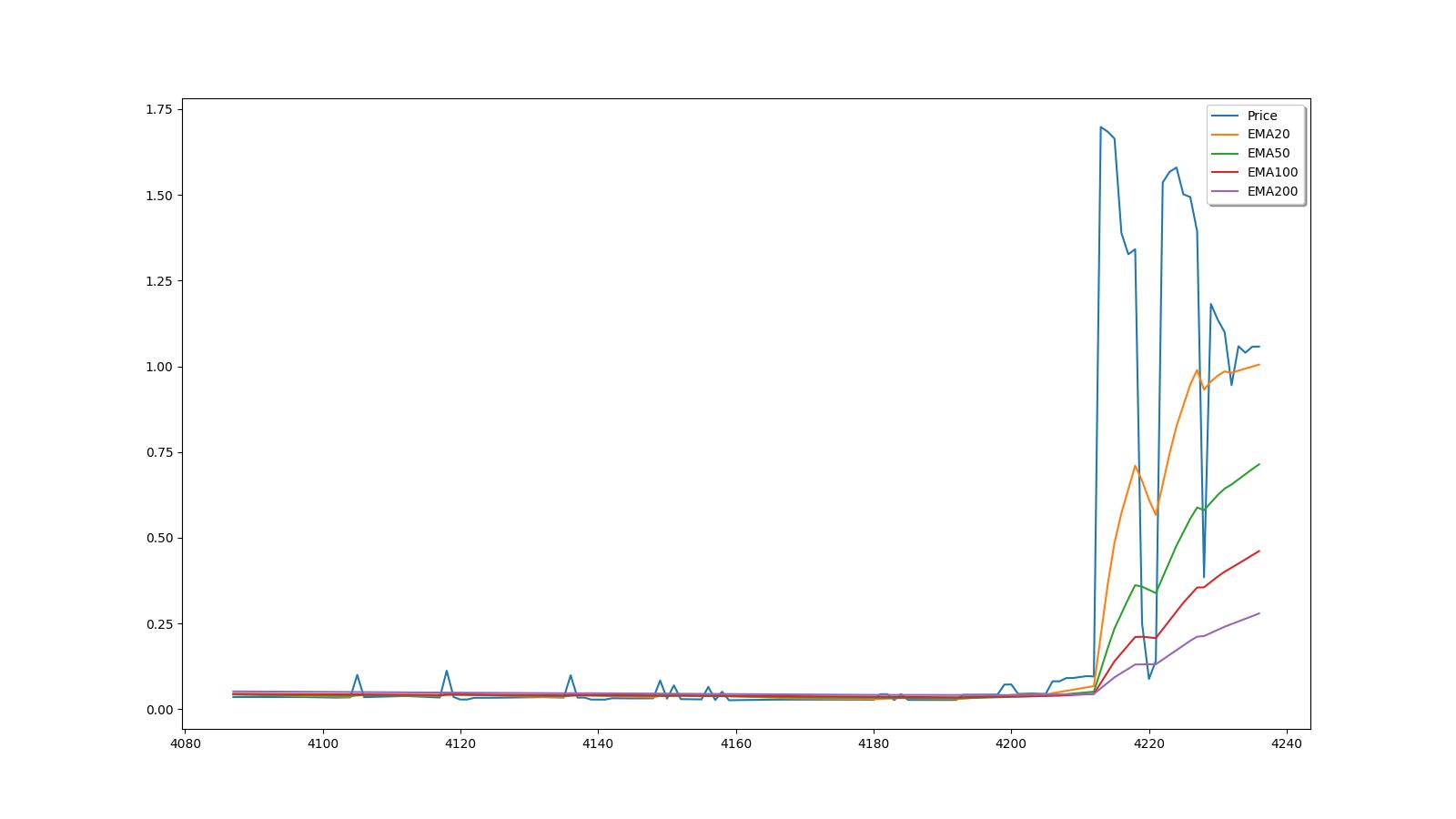 Cloakcoin Exponential Moving Averages