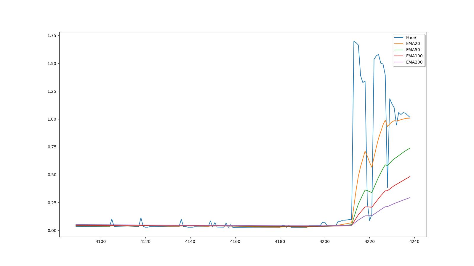 Cloakcoin Exponential Moving Averages