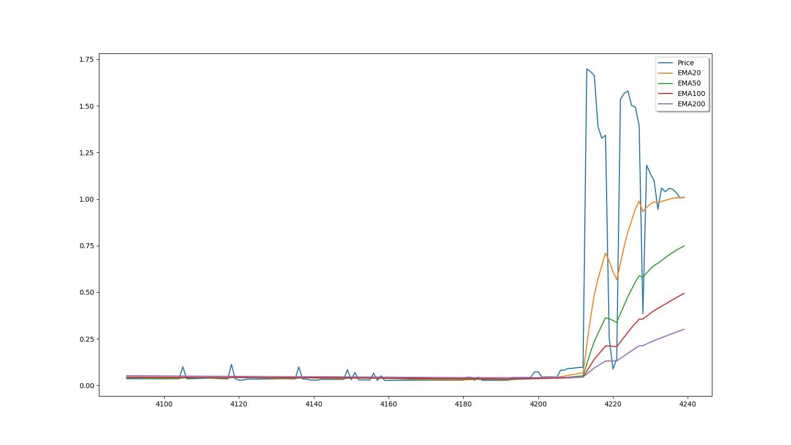 Cloakcoin Exponential Moving Averages