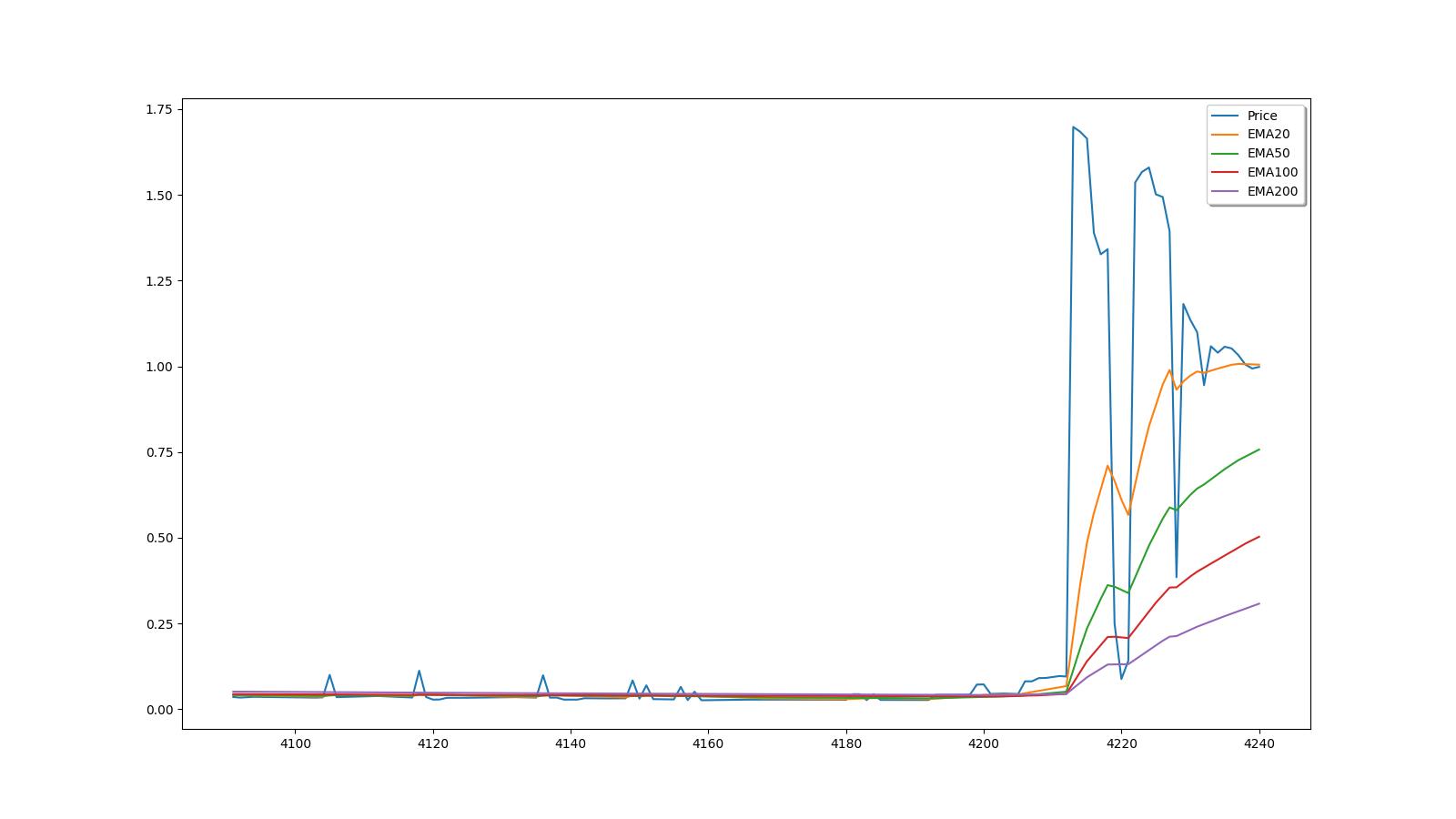 Cloakcoin Exponential Moving Averages