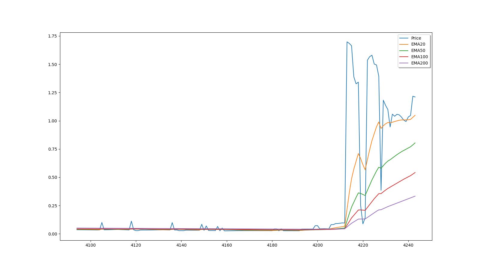Cloakcoin Exponential Moving Averages