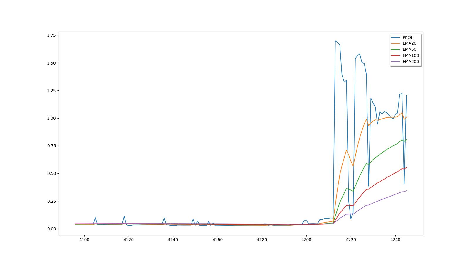 Cloakcoin Exponential Moving Averages
