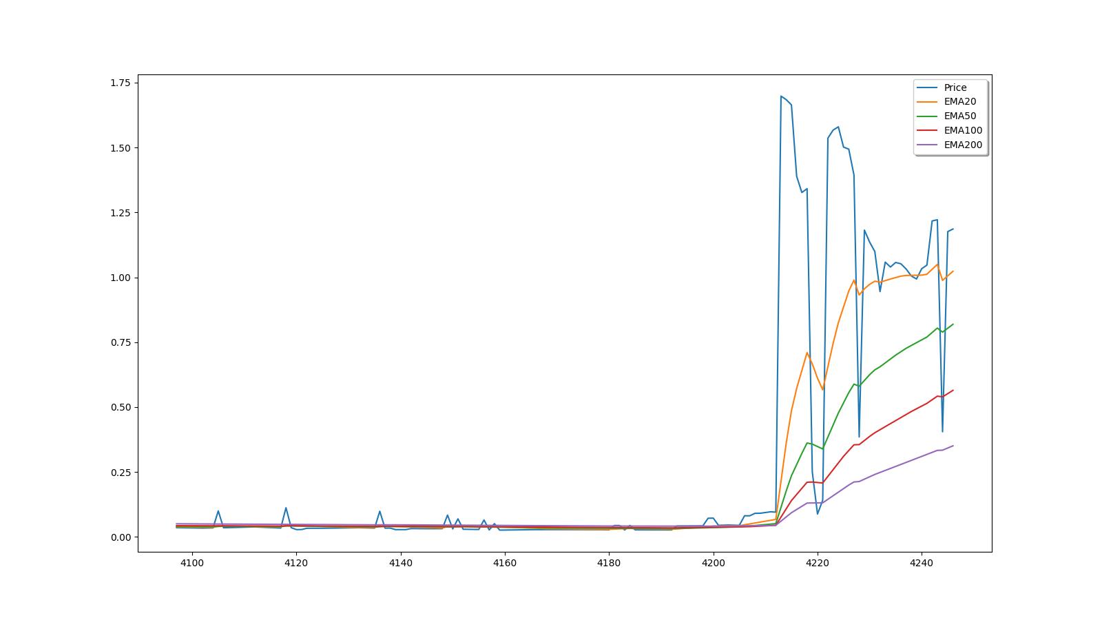 Cloakcoin Exponential Moving Averages