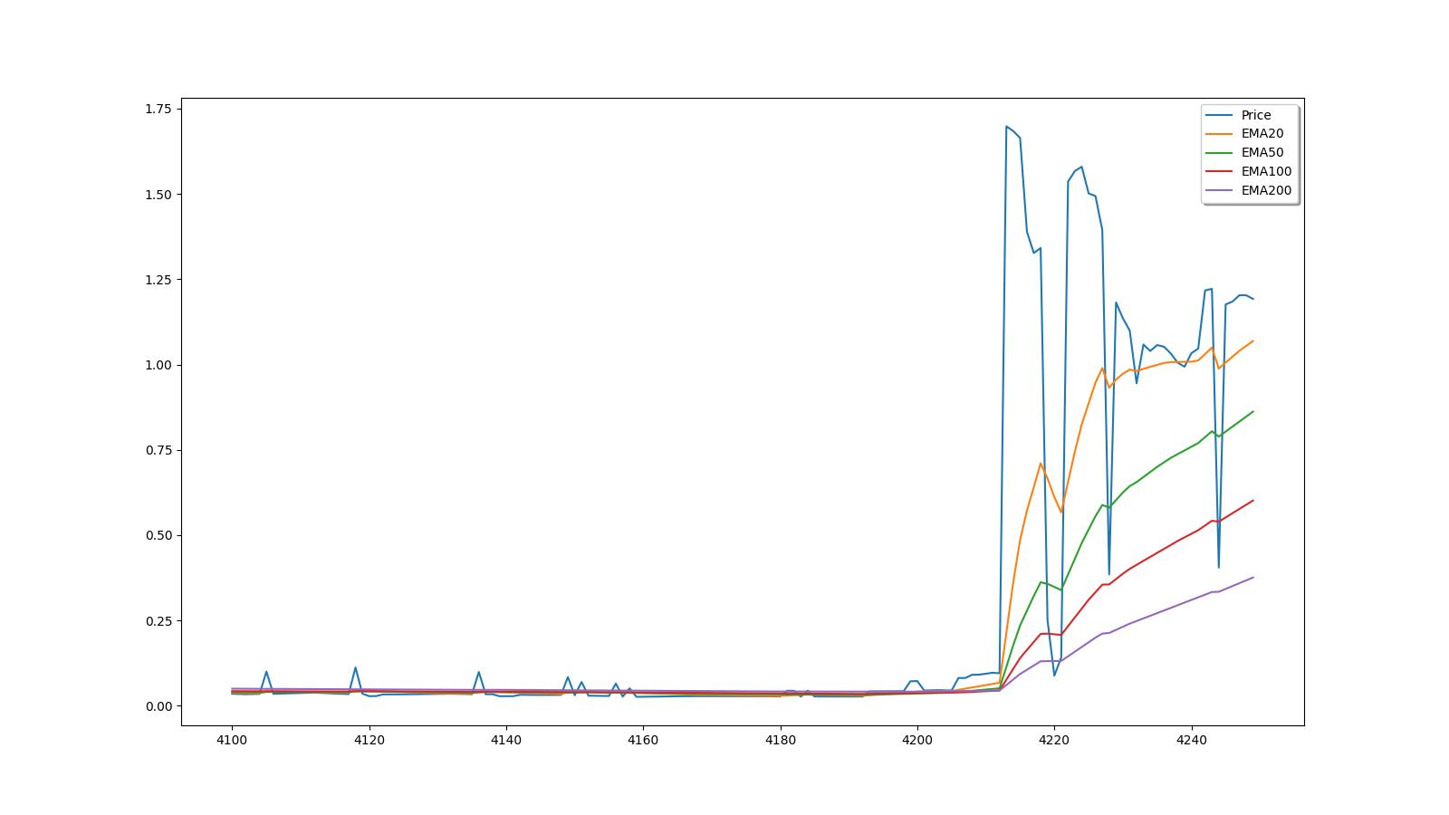 Cloakcoin Exponential Moving Averages