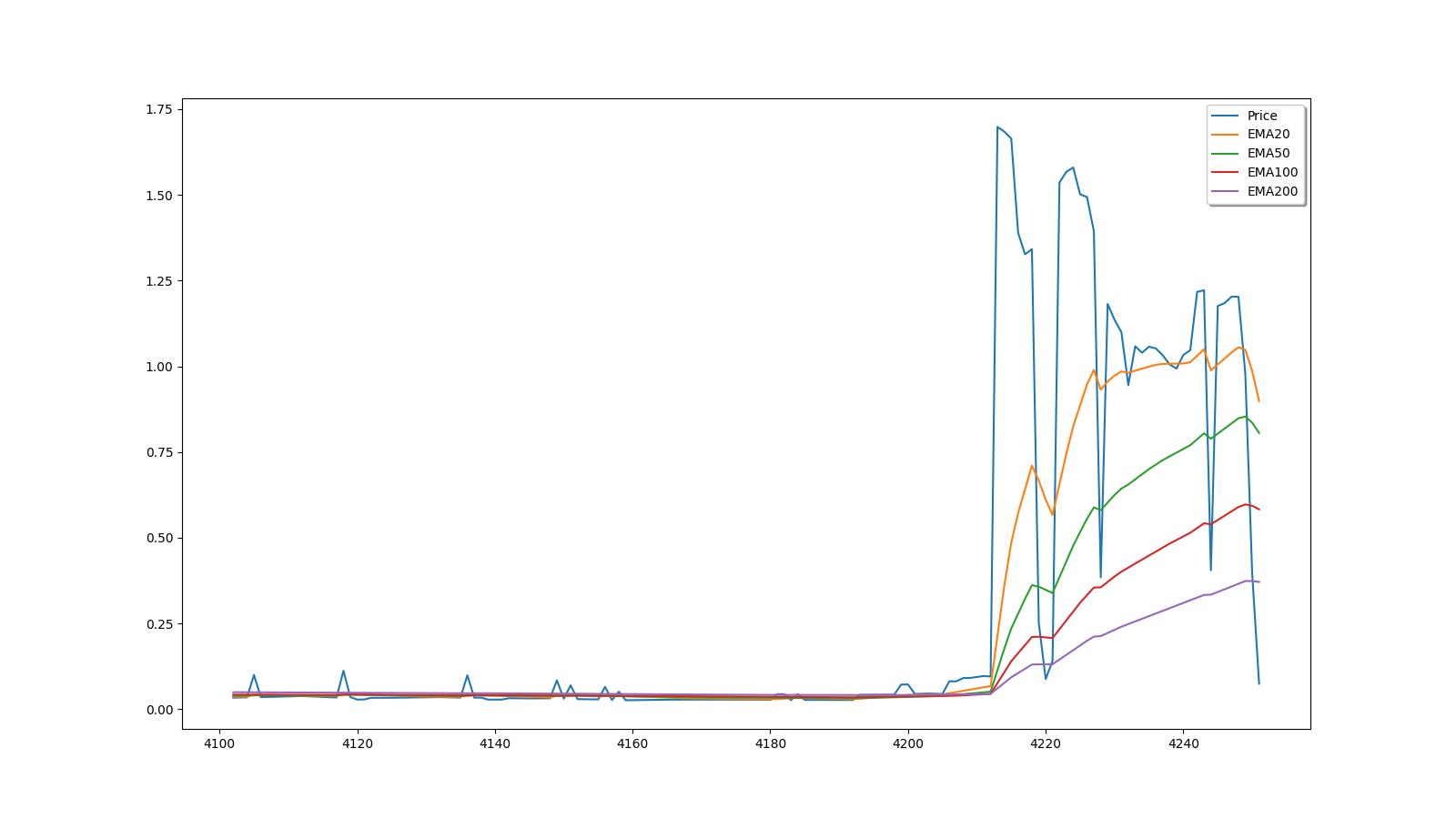 Cloakcoin Exponential Moving Averages