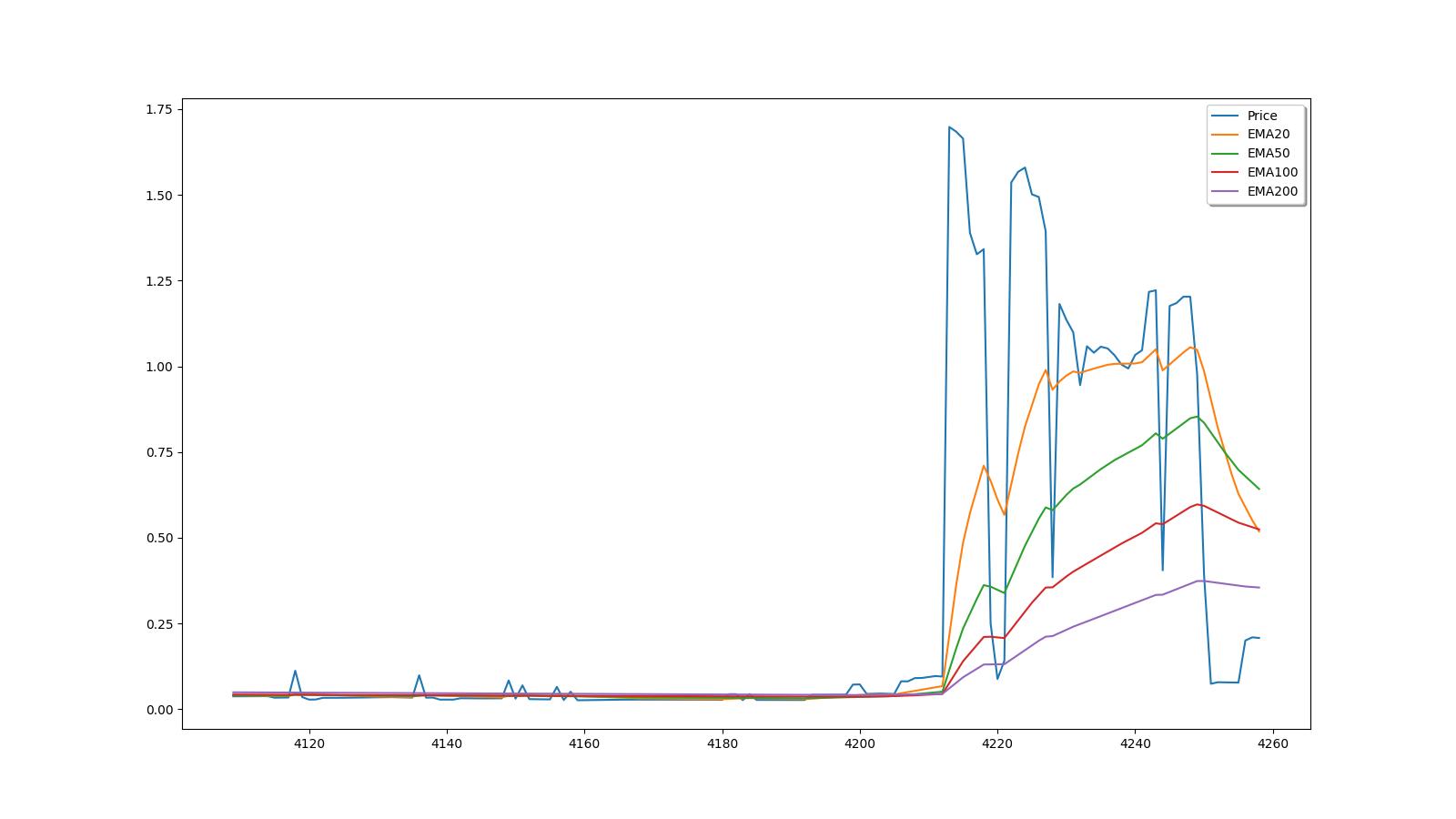 Cloakcoin Exponential Moving Averages