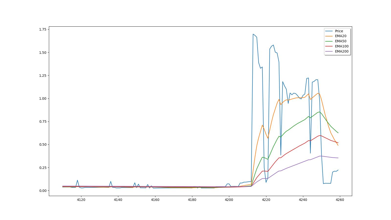 Cloakcoin Exponential Moving Averages