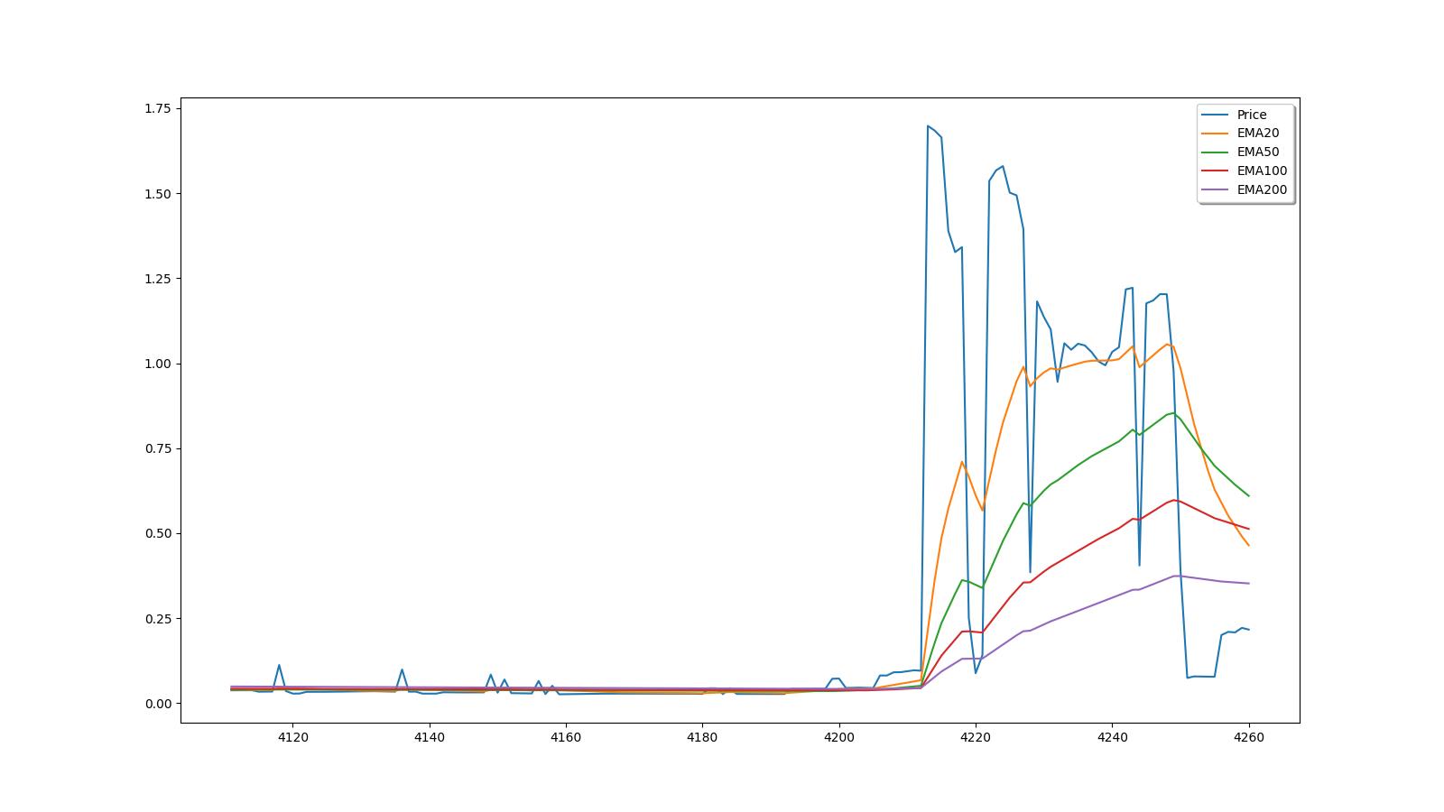 Cloakcoin Exponential Moving Averages