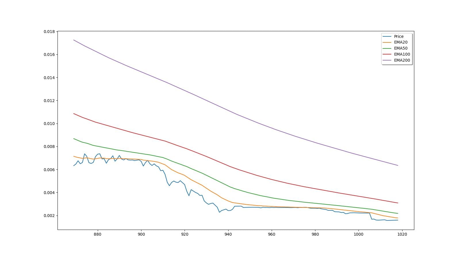 Clore.ai Exponential Moving Averages