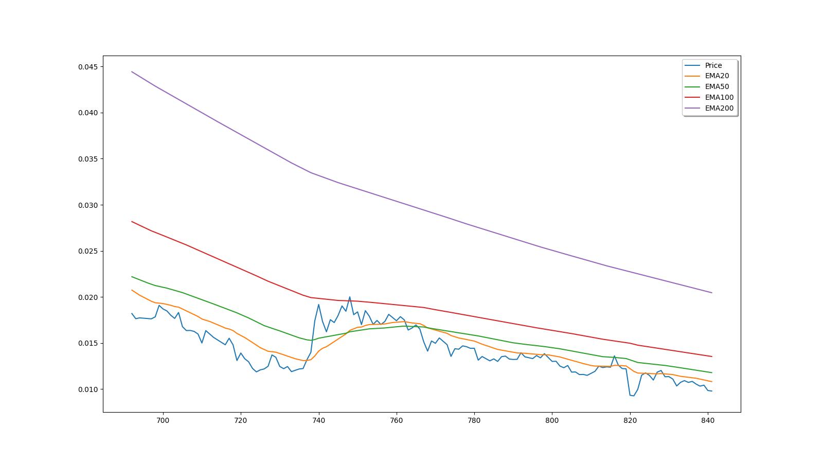 Clore.ai Exponential Moving Averages