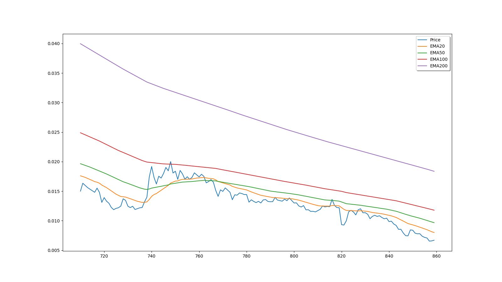Clore.ai Exponential Moving Averages