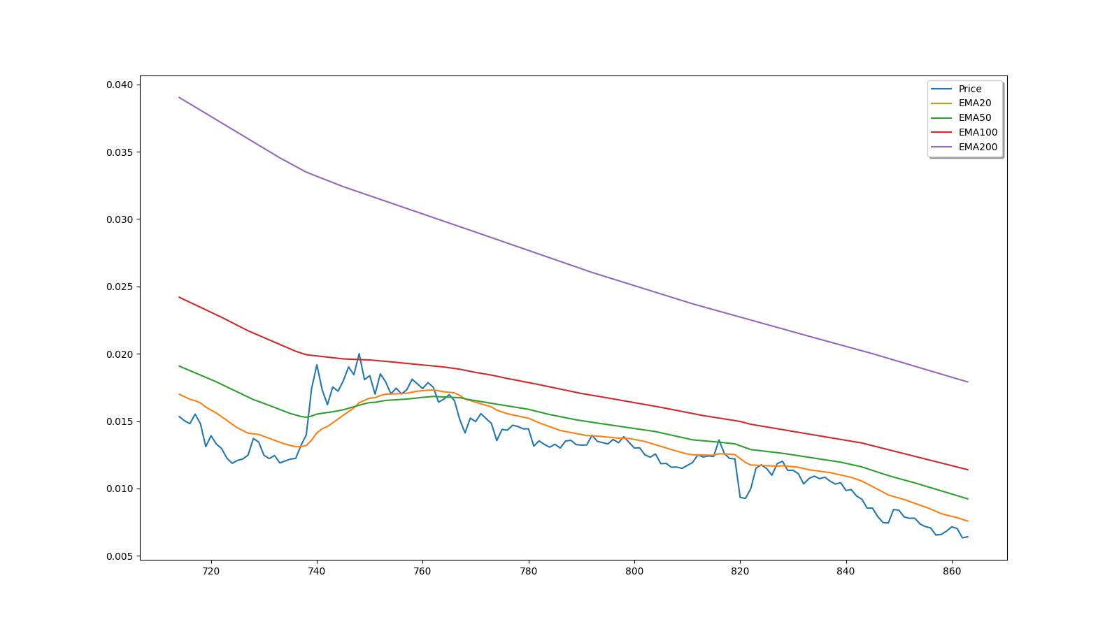 Clore.ai Exponential Moving Averages
