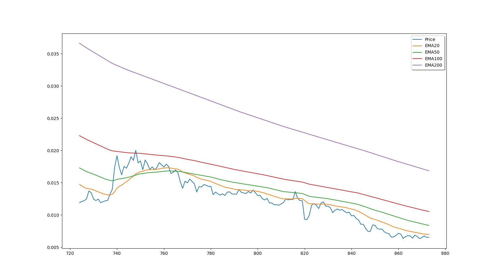 Clore.ai Exponential Moving Averages