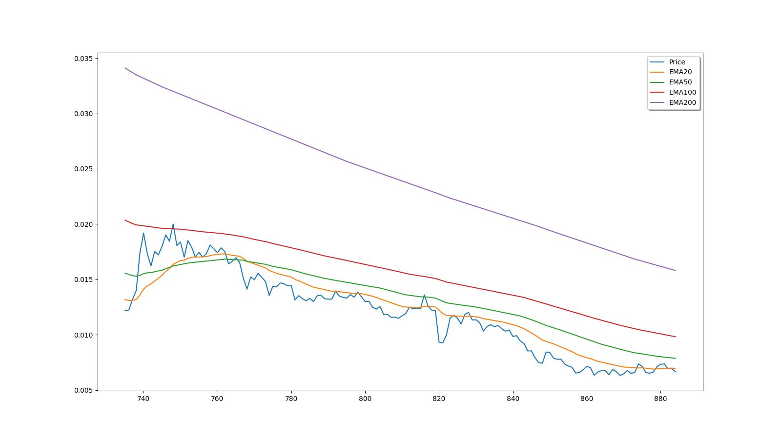Clore.ai Exponential Moving Averages