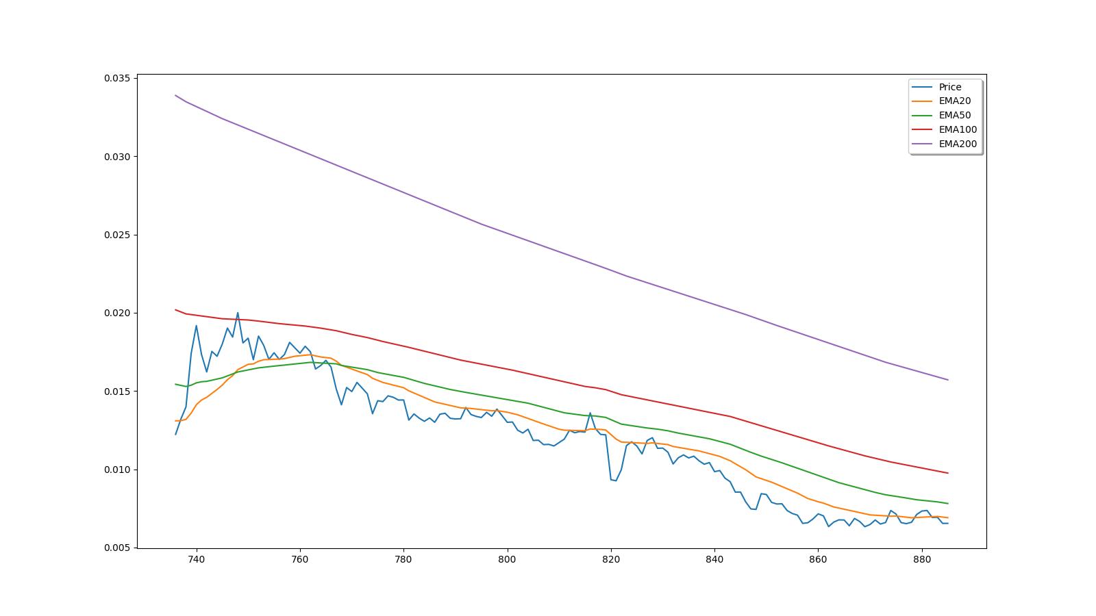 Clore.ai Exponential Moving Averages