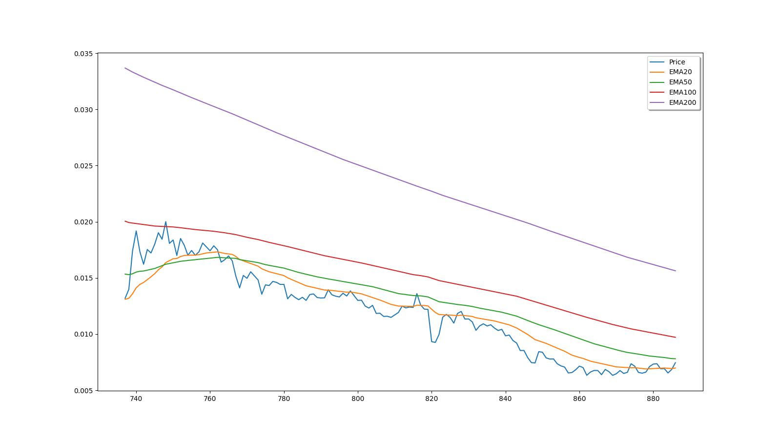 Clore.ai Exponential Moving Averages