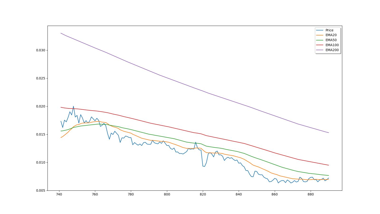 Clore.ai Exponential Moving Averages